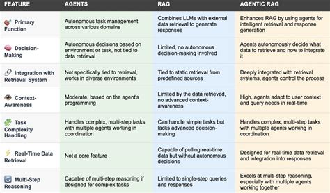 Aishwarya Naresh Reganti On Linkedin 🤔 Whats The Difference Between Rag Agents And Agentic