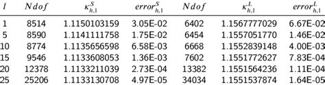 the first eigenvalue solved by algorithms 1 on the unit square with a