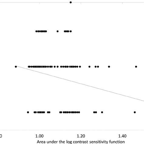 Correlation Between The Area Under Log Contrast Sensitivity Function