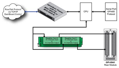 Opengear Gpi 8941 General Purpose Interface Card Vidovation Corporation