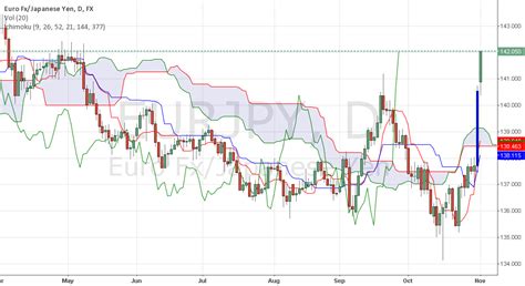 Ichimoku Cloud Alert V11 — Indicator By Tracha — Tradingview