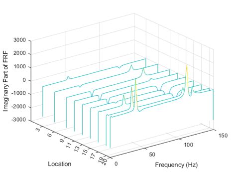 Modal Analysis Of A Simulated System And A Wind Turbine Blade Matlab And Simulink
