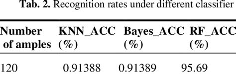 The Recognition Rate Under Different Classifiers It Can Be Seen That