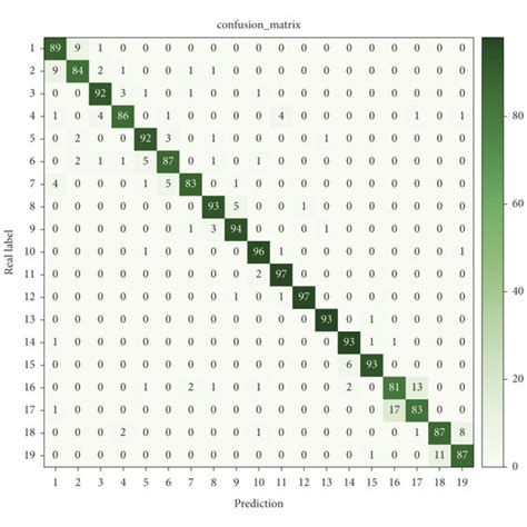 The Recognition Confusion Matrix Of The Viva Dataset Download