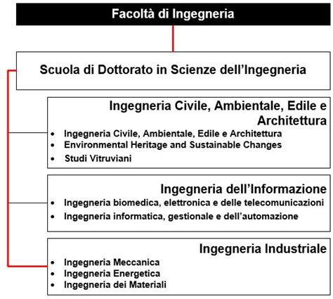 Scuola Di Dottorato In Scienze Dellingegneria Facoltà Di Ingegneria