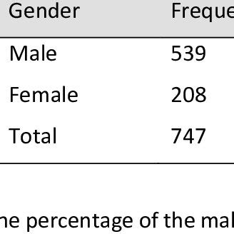 Study Sample According To The Gender Variable Download Scientific Diagram