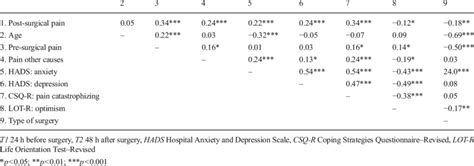Pearson And Point Biserial Correlation Coefficients Between Baseline