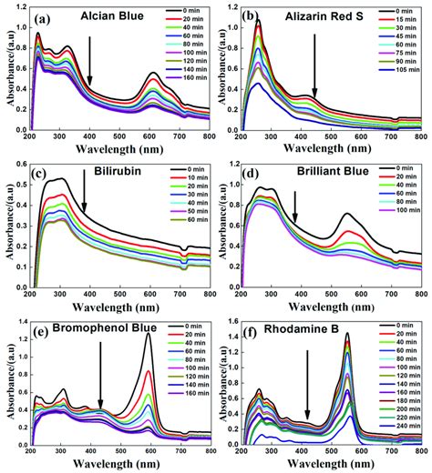 degradation and decolorization of different dyes with composite tio 2
