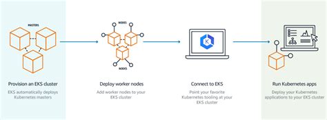 Kubernetes를 위한 Amazon Elastic Container Service 서비스 출시 예고 Amazon Web