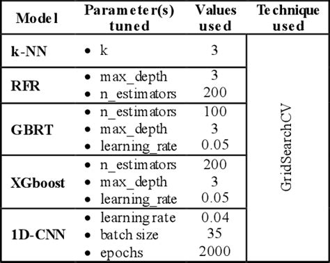 Table I From Bus Dwell Time Forecasting Using Machine Learning Models Semantic Scholar
