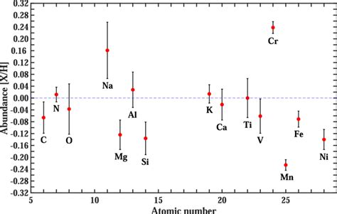 Abundance Vs Atomic Number For The 15 Analyzed Elements Which Are Download Scientific Diagram