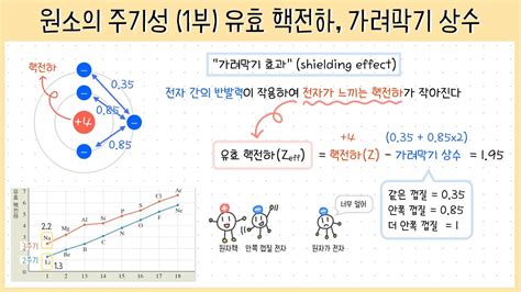 화학 6 ①강 원소의 주기성1부 유효 핵전하 ｜가려막기 효과｜전이원소 전형원소🤓 Youtube