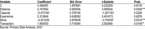 Multiple Linear Regression Estimation Factors Affecting Delivery Download Scientific Diagram