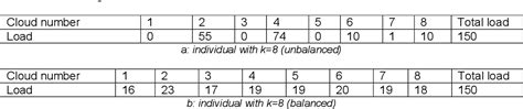 Figure 1 From A Genetic Algorithm In Green Cloud Computing Semantic Scholar