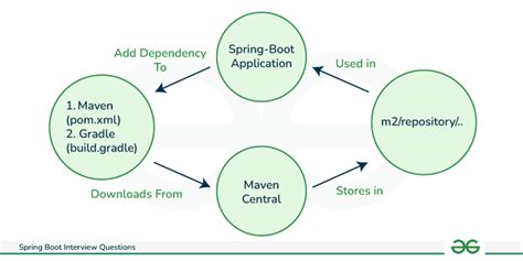 Spring Boot Interview Questions And Answers Geeksforgeeks
