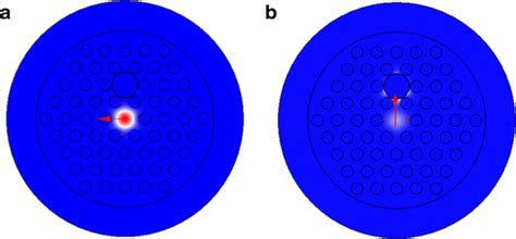 The Distribution Of The Fundamental Mode Field In X A And Y B