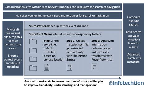M365 Information Governance Automate Metadata Extraction To Improve