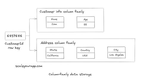 Wide Column Database Column Databases A Deep Dive Scaleyourapp Rafał Schmidt