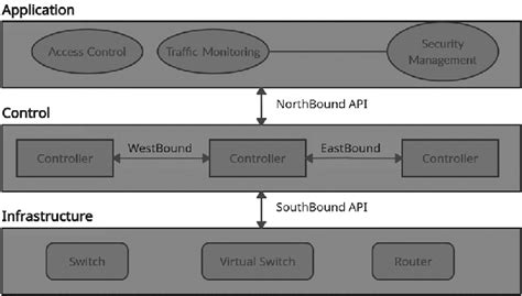 Conceptual Architecture Of SDN Download Scientific Diagram
