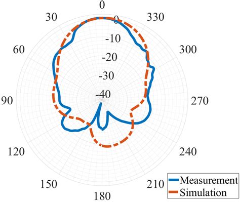 Normalized Radiation Pattern Samples For GHz Operation Band In Download Scientific