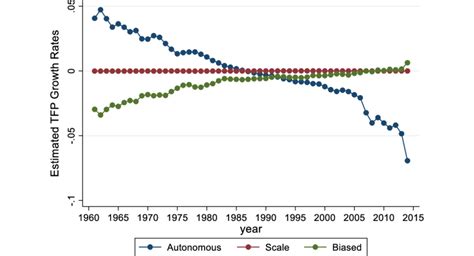 Decomposition Of Tfp Growth Rates Download Scientific Diagram