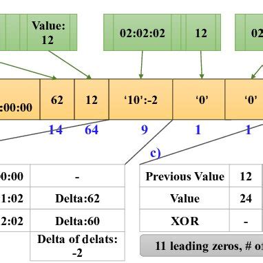 The Compression Algorithm A Illustrates The Time Series Data With The Download Scientific