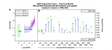 A Shows The Mixed Effects Piecewise Multi Variate Model Showing How