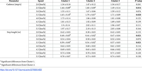 Spatiotemporal Gait Parameters Of The Prosthetic Limb Mean± Standard Download Scientific