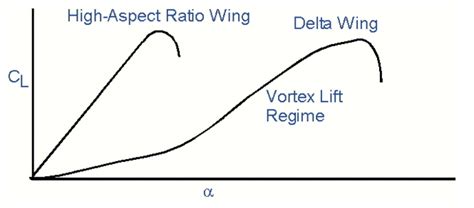 Delta Vs High Aspect Ratio Wing Typical Lift Curves Download Scientific Diagram