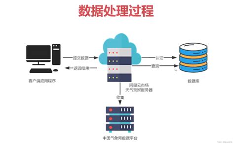 阿里的天气api:探索未来天气预报查询实践 Csdn博客 阿里的天气api:探索未来天气预报查询实践 Csdn博客