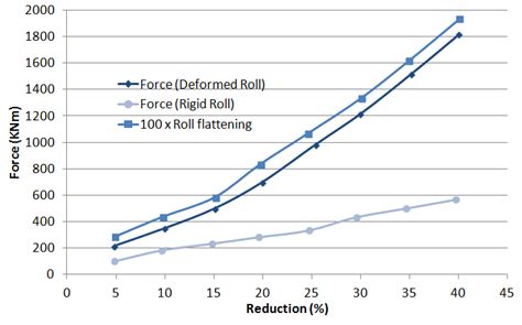 11 The Roll Attening Component Of Roll Deformation Is Roughly