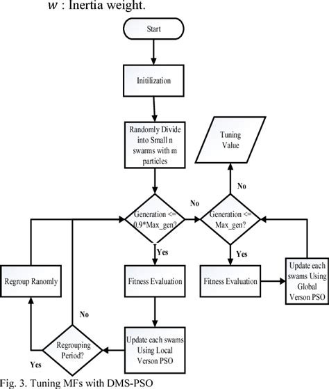 figure 1 from optimizing fuzzy membership function using dynamic multi swarm — pso semantic
