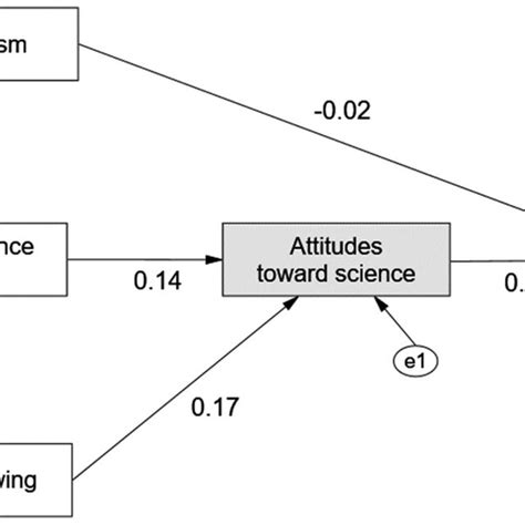 Summaries Of The Regression Models For The Predictive Model Of Attitude