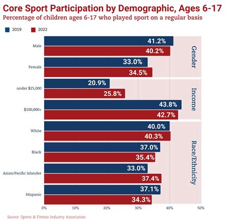 Participation Trends State Of Play 2023 Project Play