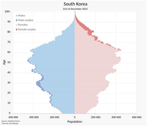 Demographics Of South Korea Wikipedia