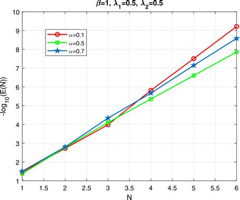 The Logarithm Of Maximum Error Versus N For Example 73 Download Scientific Diagram