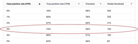 Catching Fraud Faster By Building A Proof Of Concept In Amazon Fraud