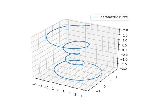 Parametric Curve Matplotlib Documentation
