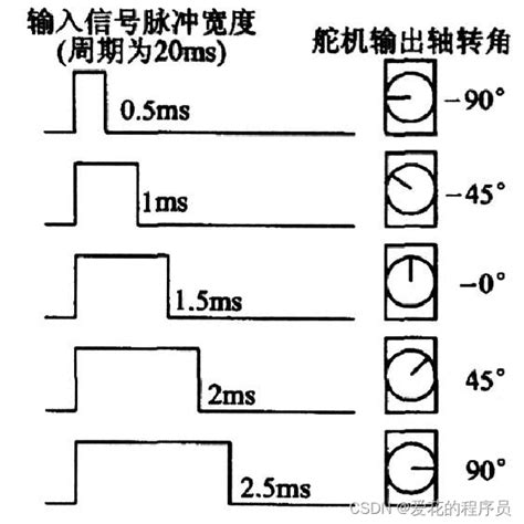 stm32 舵机操控 360舵机 stm32 csdn博客