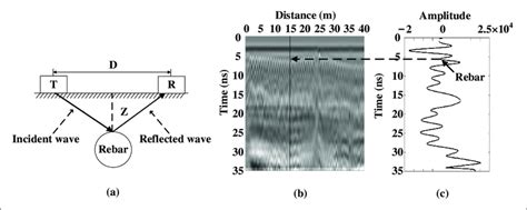 A Principle Of Gpr Detection Of Rebar In Concrete B The Rebar