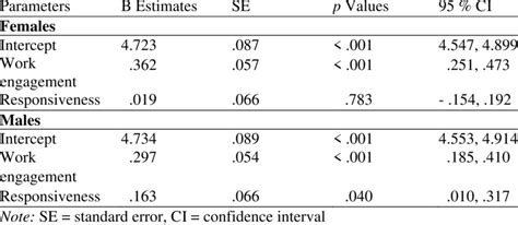 Estimates Standard Errors P Values And 95 Confidence Intervals For