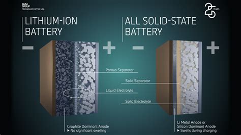 Bmw Reveals New Dual Battery Strategy For Future Evs Wards Intelligence
