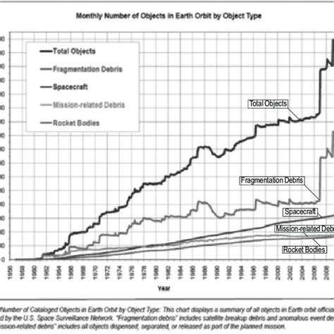 monthly number of objects in earth orbit by object type download