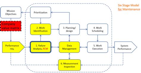 Theoretical Framework For Circularity In Asset Management Asset Performance