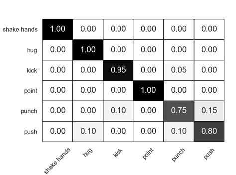 Confusion Matrices Of Separate Streams And The Late Fusion On The Download Scientific Diagram