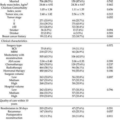 Comparison Of Patient Characteristics Between Training Dataset And