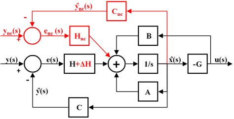 Block Diagram Of The Lqgltr Controller Black And Adaptation In The