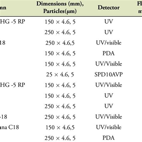 Hplc Chromatographic Columns And Optimized Analytical Parameters