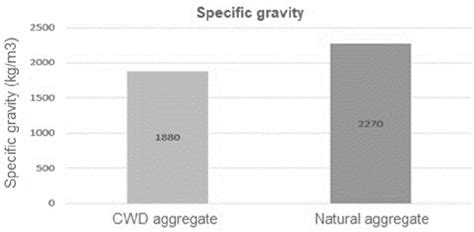 Bulk Density For Coarse Aggregates Figure Presents The Specific Download Scientific Diagram