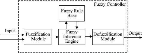 Fuzzy Controller With Two Input Variables One Output Variables And